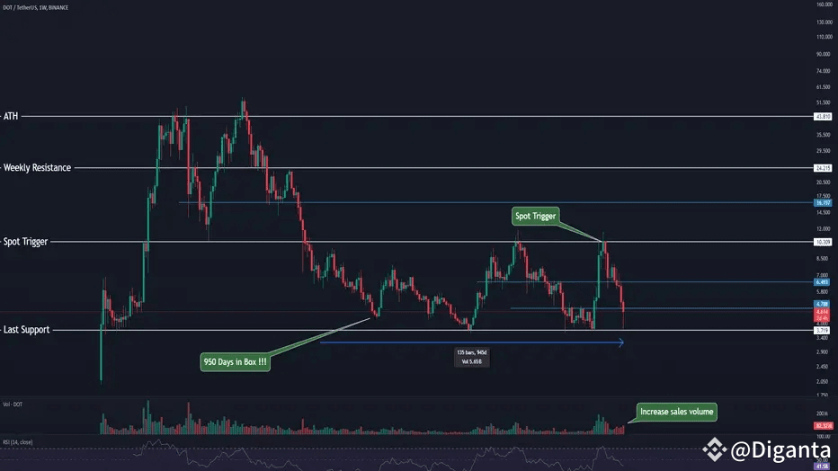 🚀 Polkadot (DOT) Analysis: Navigating the Weekly Range with Confidence! 🚀 | Diganta on Binance ...