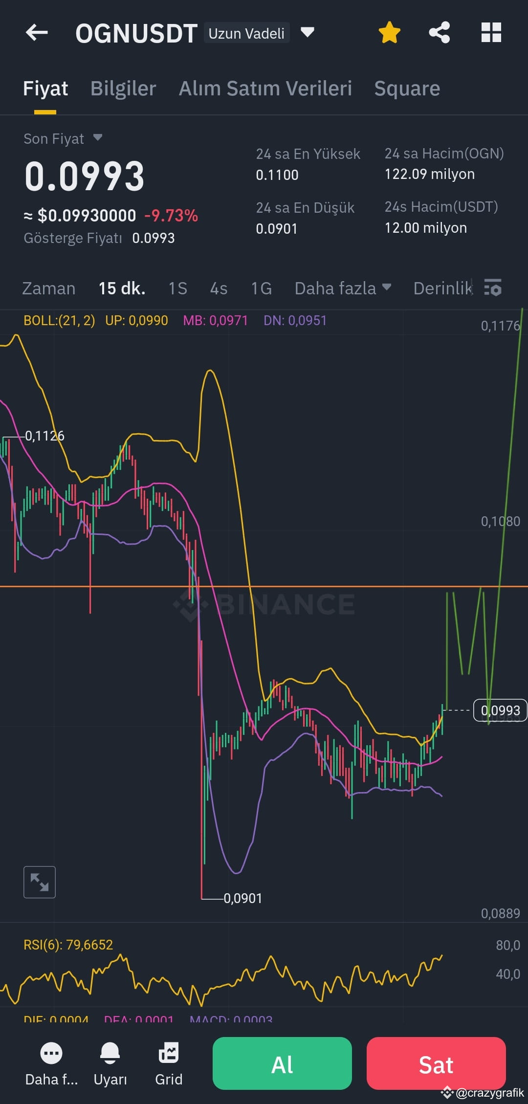 $OGN The front looks really open. This coin will rise by | crazygrafik ...