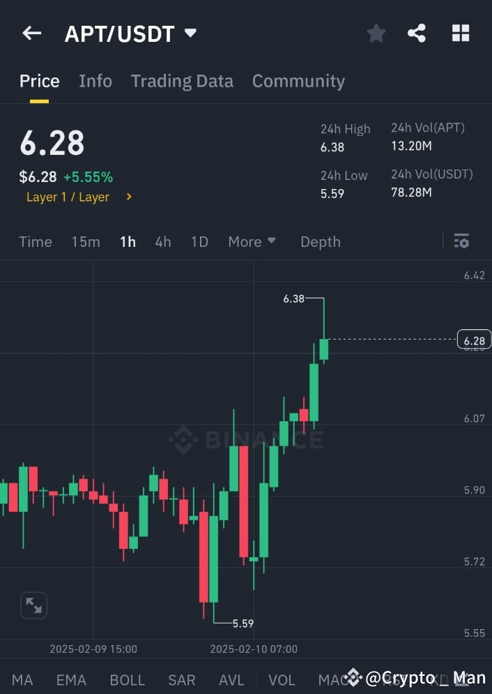 $APT /USDT – Can It Push Above $6.38? 📈 Market Update: AP | Crypto _ Man on Binance Square