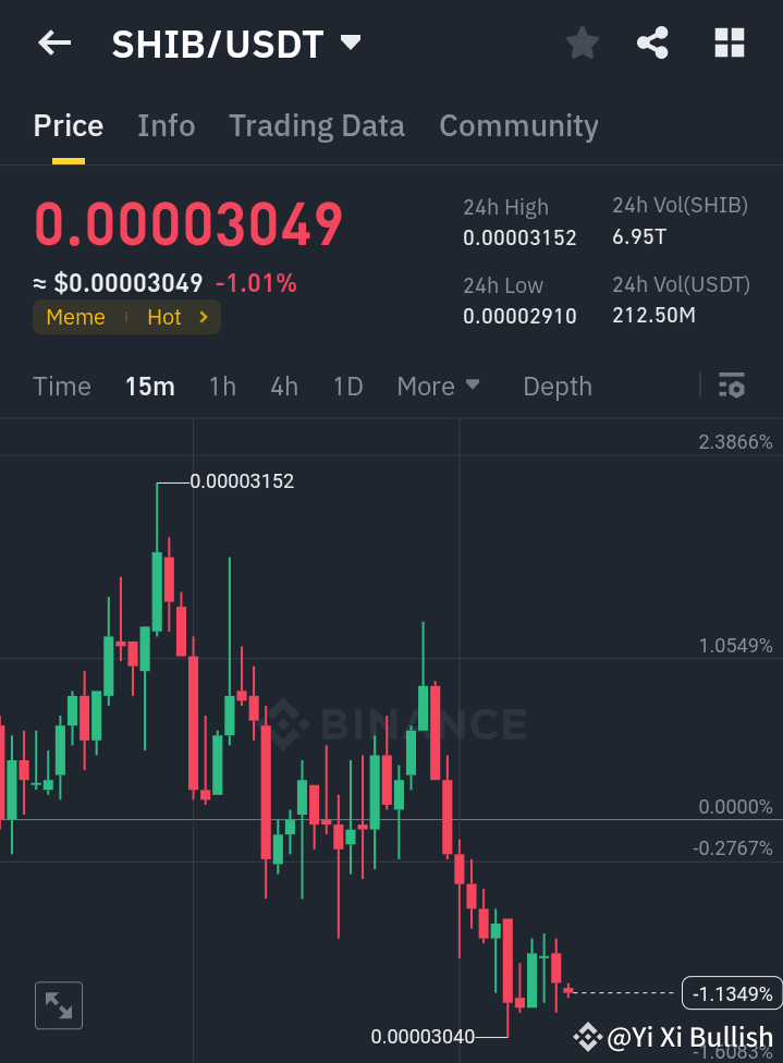 $SHIB /USDT Technical Analysis and Trade Signals Current P | Yi Xi Bullish on Binance Square