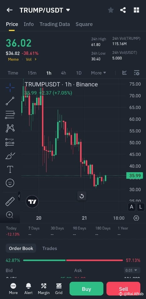 $TRUMP 📊 TRUMP/USDT Technical Analysis Report Current Pr | Rai Aftab on Binance Square
