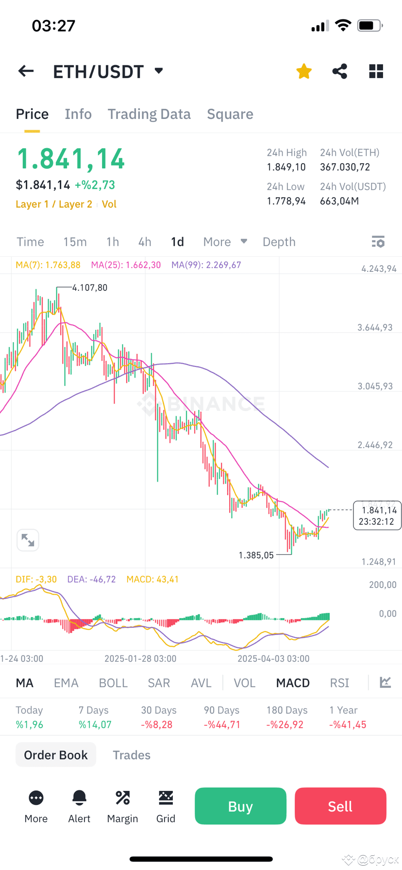$ETH 📈 Ethereum (Eth) Technical Analysis 📉 RSI(14) : | бруск on Binance Square
