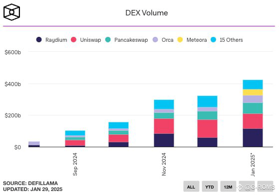 🔼 Meteora DEX trading volume exceeded $33 billion in Januar | BIT-UP on ...