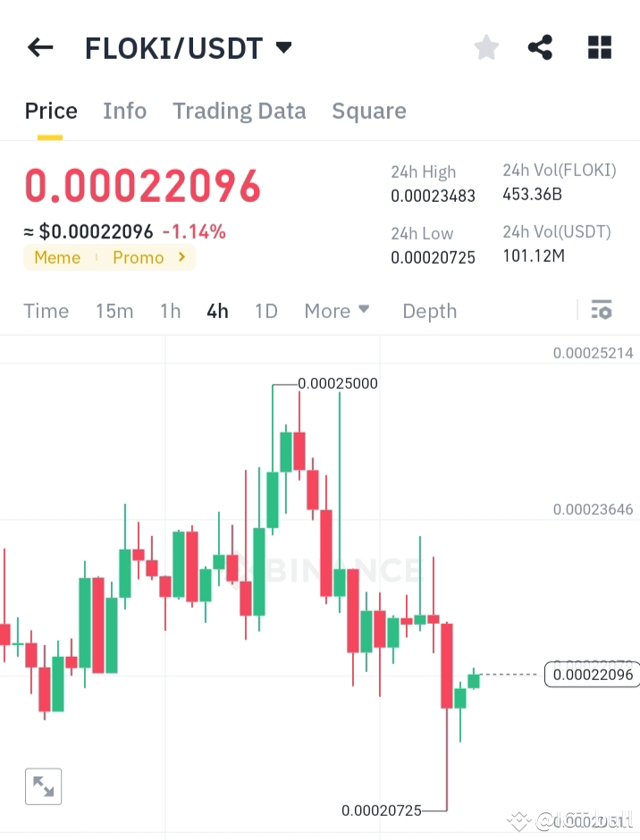 🚨 $FLOKI /USDT AT CRITICAL LEVELS – OPPORTUNITY LOOMING! 🚨 | ICT bull on Binance Square