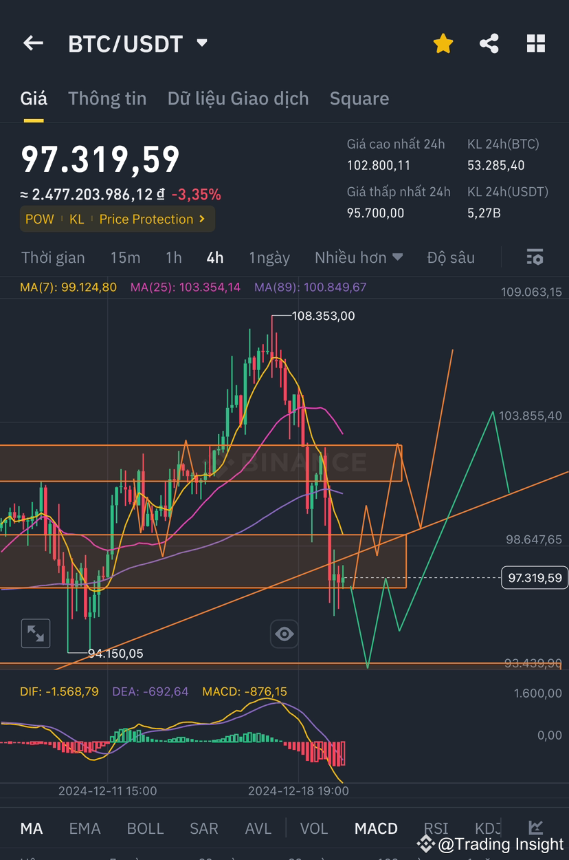Update Plan BTC 12/20/2024. Currently, the market is experie | Trading Insight_DN on Binance Square