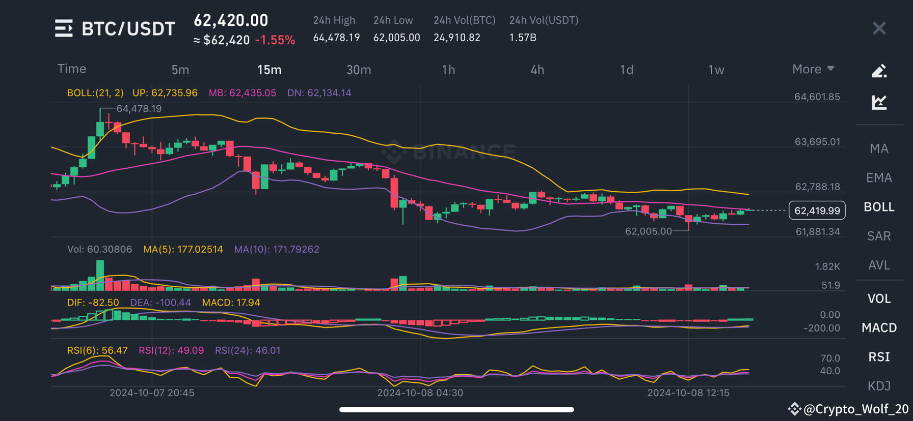 What I do Long Or Short BTC USDT #BTC | Crypto_Wolf_20 on Binance Square