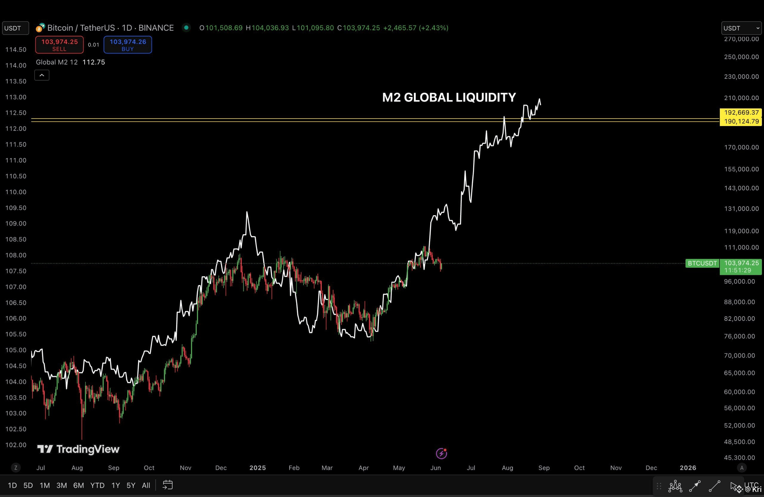 THE M2 GLOBAL LIQUIDITY JUST HIT ANOTHER NEW ALL-TIME HIGH! | Kri on ...