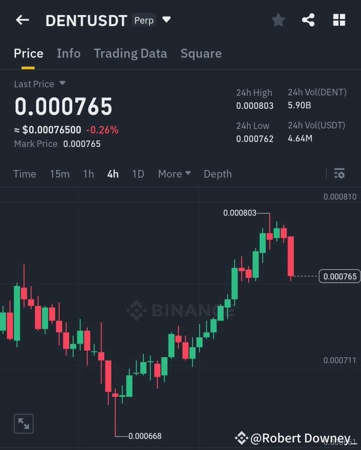 Technical Analysis Report: $DENT /USDT The current pric | Robert Downey_ on Binance Square