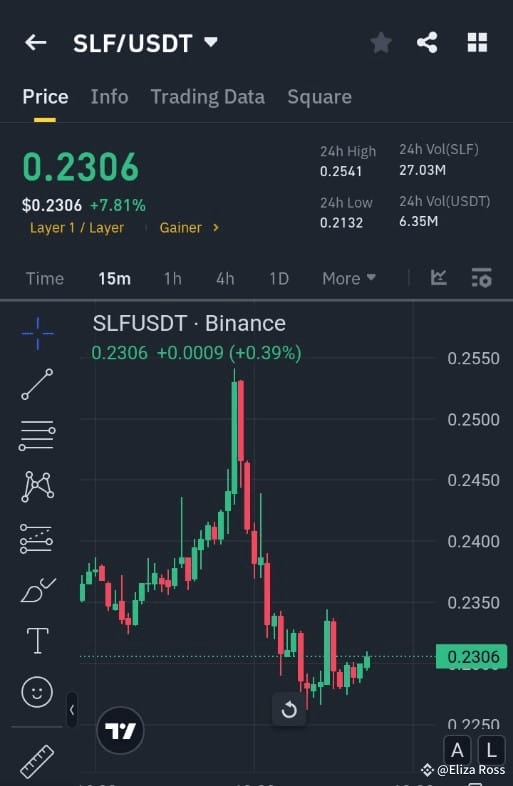 🚀 $SLF /USDT Breakout Watch – Momentum Building! 🚀 🔥 $SL | Eliza Ross on Binance Square