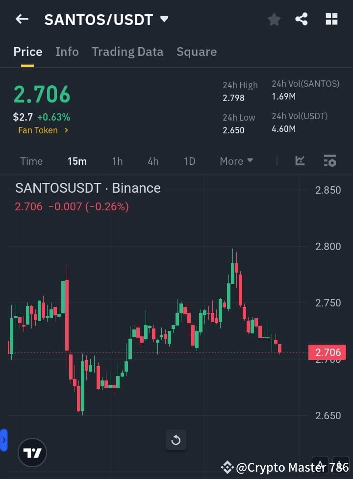 $SANTOS /USDT – Rejection Confirmed, Short Signal Active! Cu | Crypto Master 786 on Binance Square