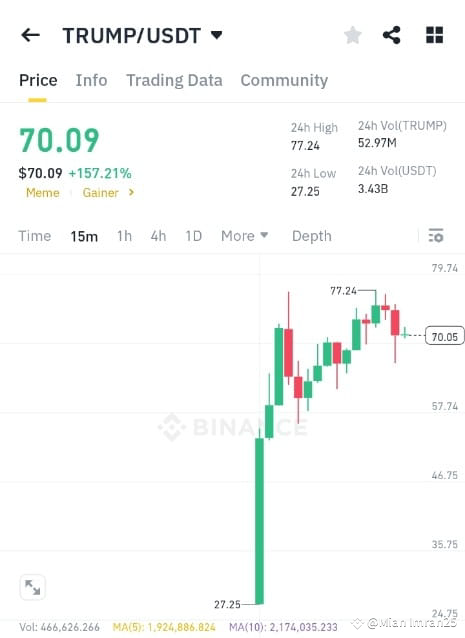 🚀 $TRUMP /USDT: The Meme Coin Surge is REAL! 🚀 🔥 Price U | Mian Imran25 on Binance Square