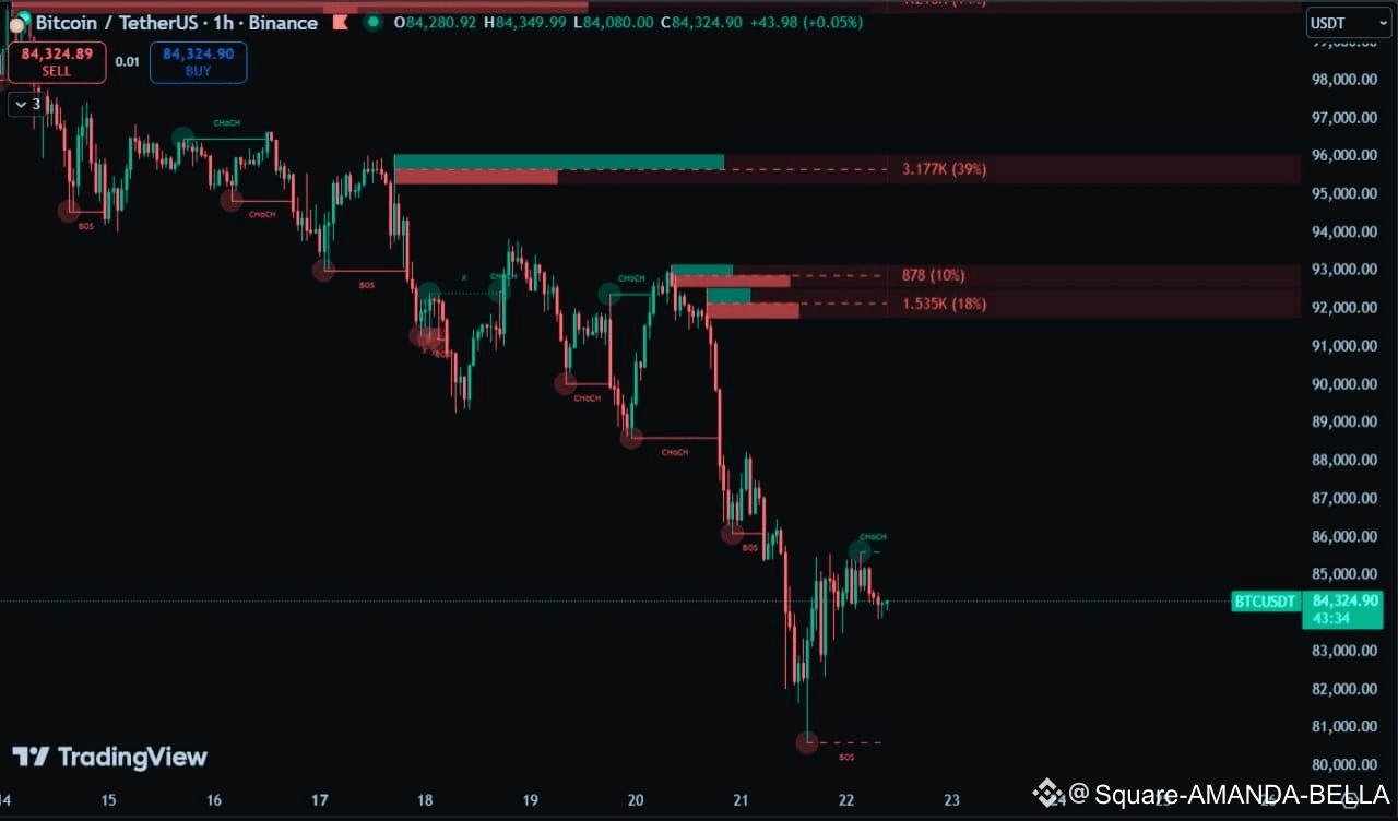 $BTC Technical Analysis BTC USDT The one-hour chart cont | AMANDA BELLA ...