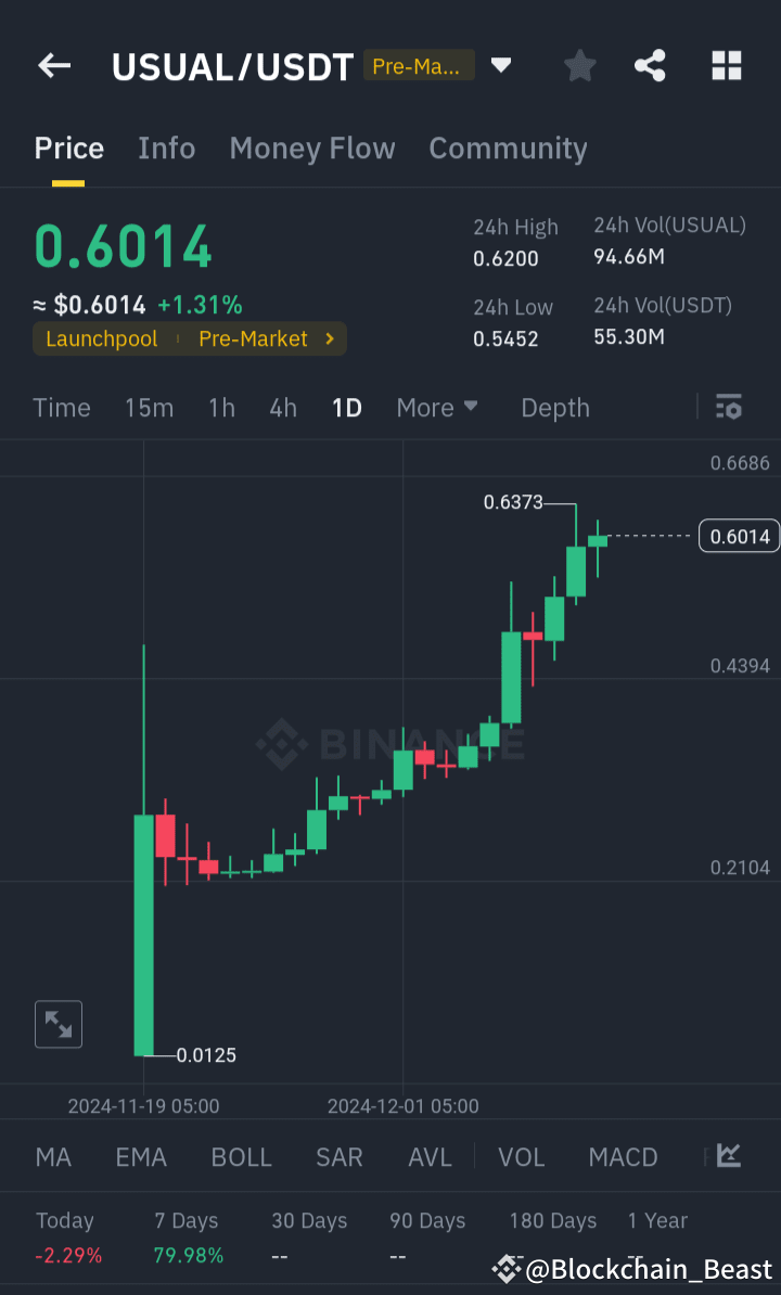 $USUAL $USUAL 💎 USUAL/USDT: Steady Momentum w | Blockchain_Beast on Binance Square