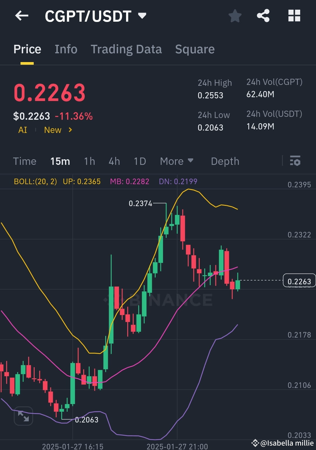 $CGPT /USDT Price Analysis – Potential Reversal Zone 📉📈 | Isabella millie on Binance Square
