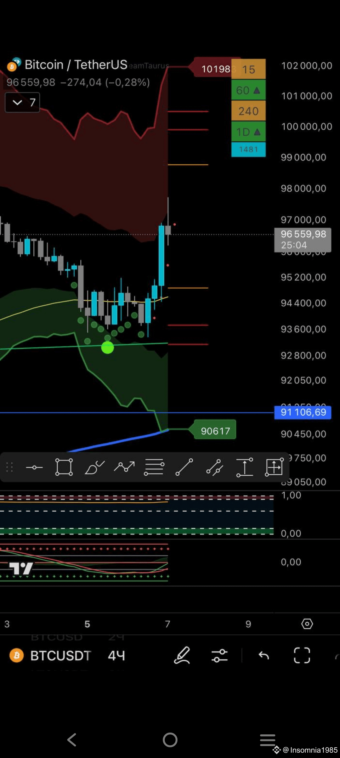 #BTC I really didn't expect this kind of flow, thought $96 | Insomnia1985 on Binance Square