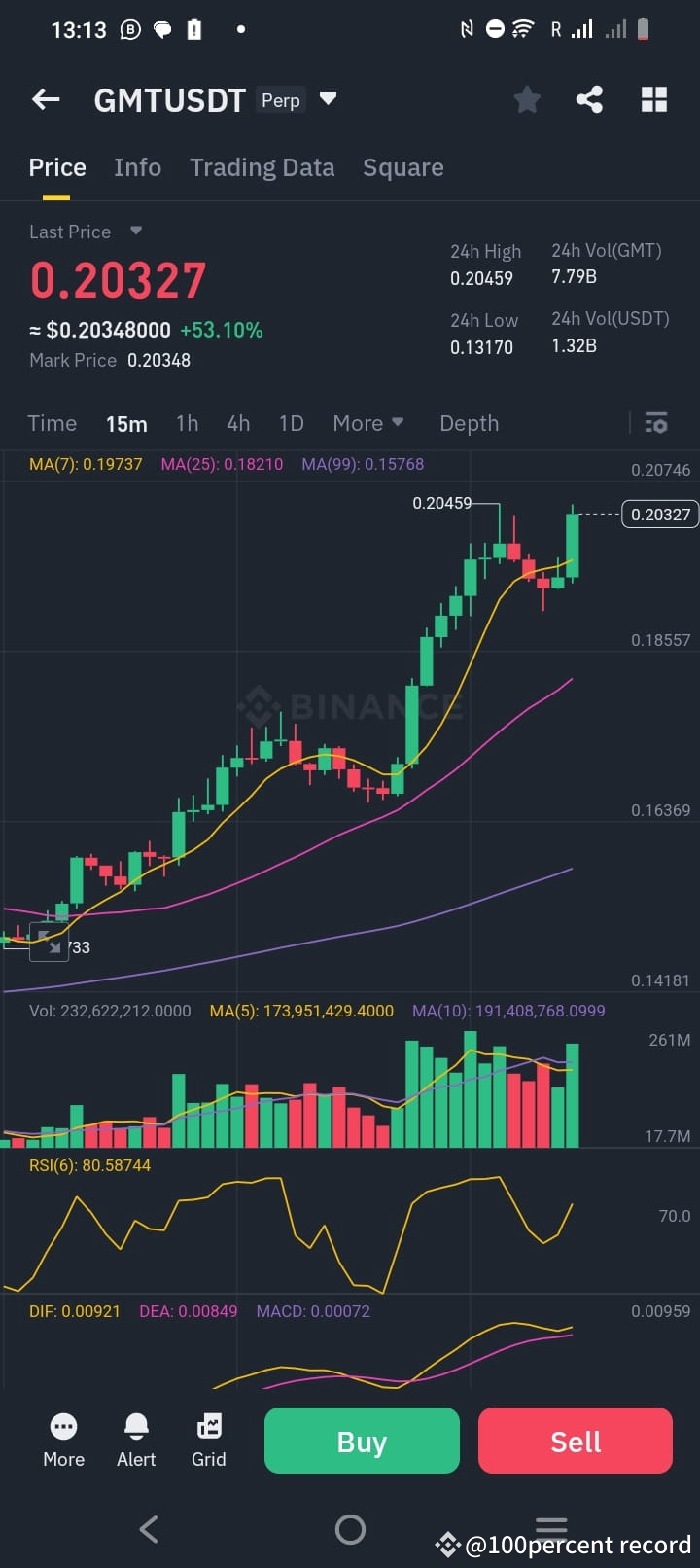 $GMT rsi 80 over sold, volume is moderate , selling is mor | 100percent ...