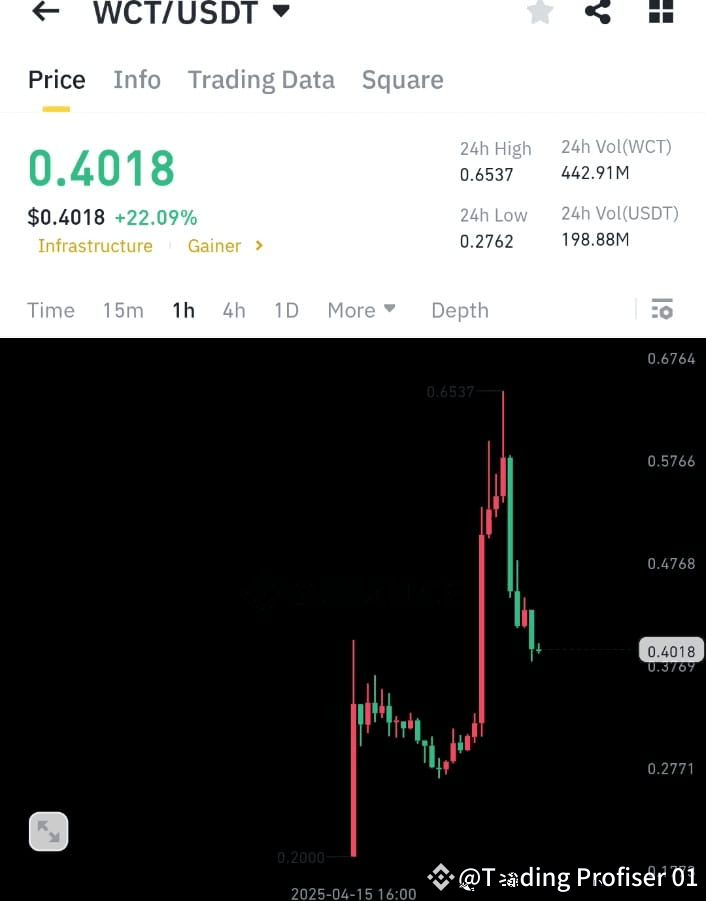 $WCT T/USDT – Massive Surge as Infrastructure Token Gains Mo | Trading Profiser 01 on Binance Square