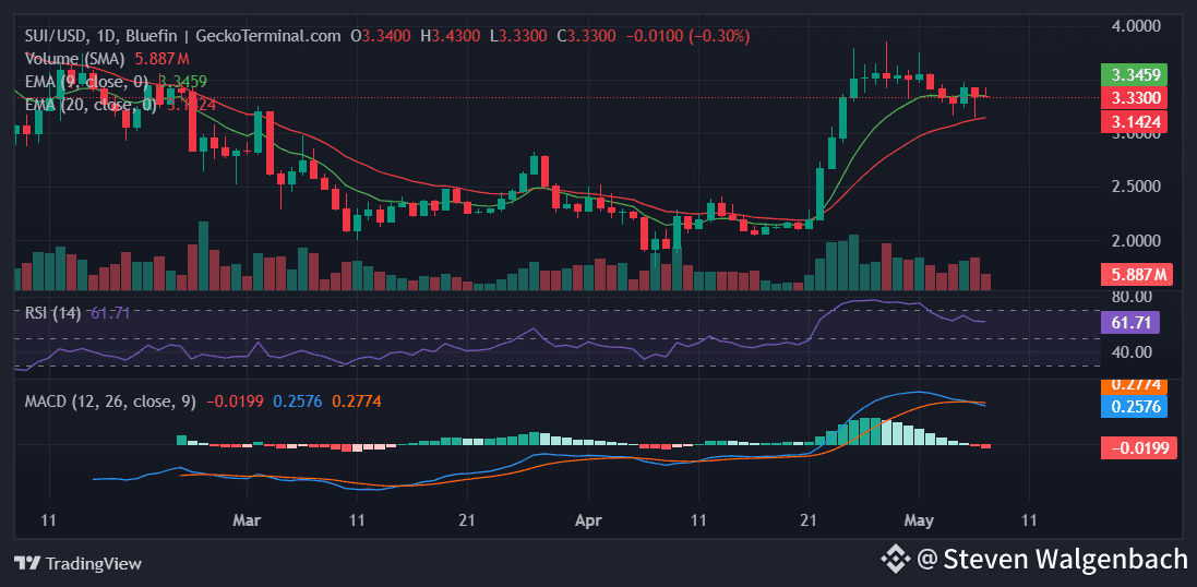 SUIUSDT shows signs of strength, but momentum may be fading. | Steven Walgenbach on Binance Square