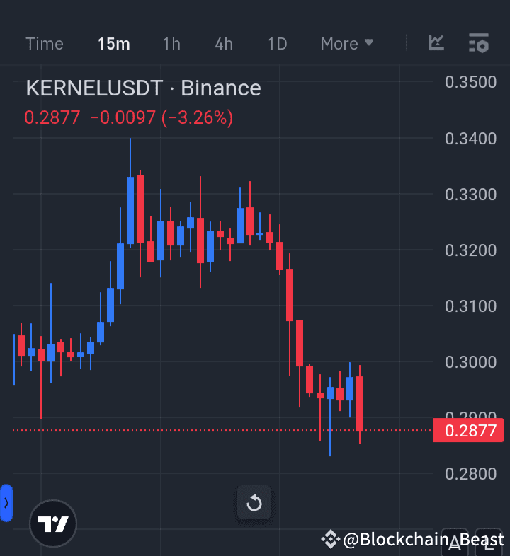 $KERNEL /USDT – Sharp Breakdown Alert! Bearish Momentum Domi | Aliza_Crypto_786 on Binance Square
