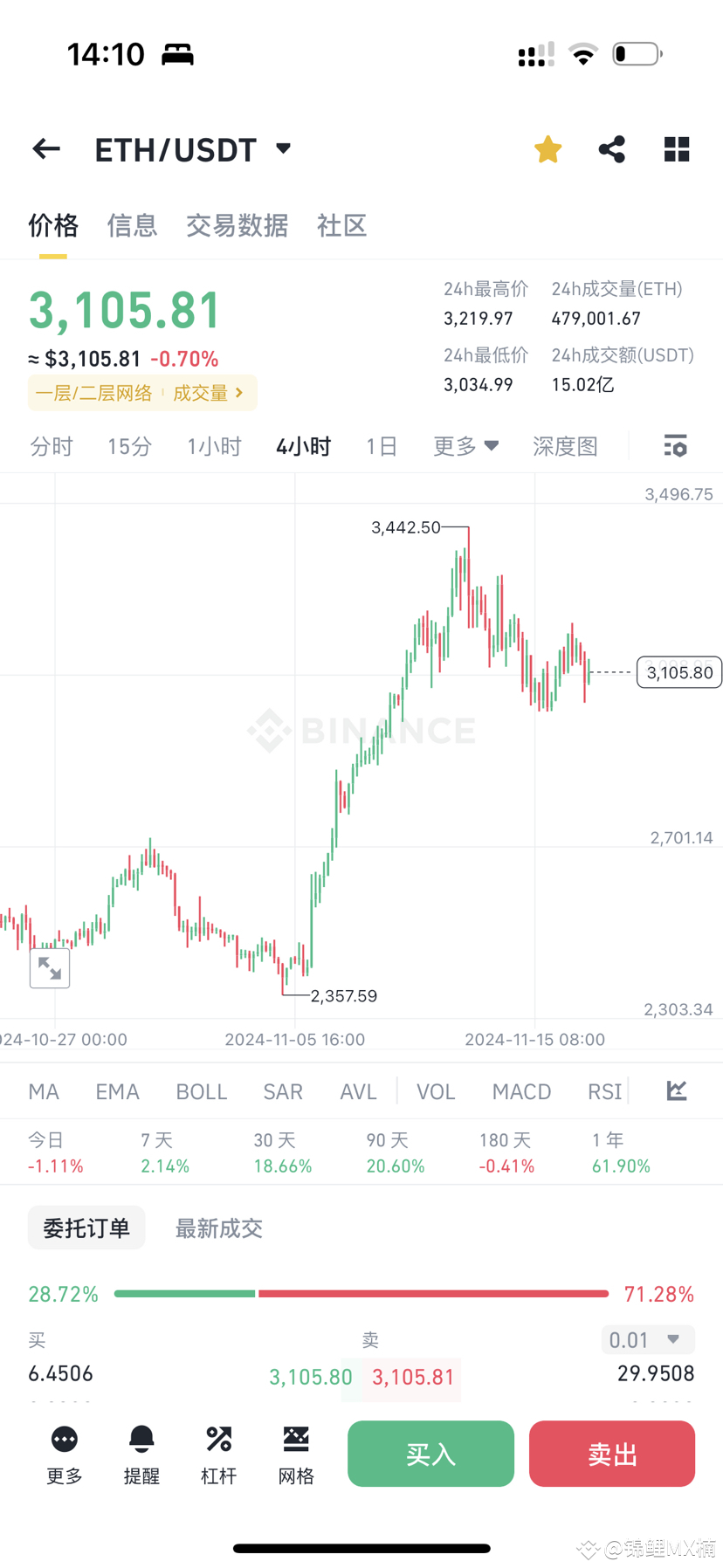 All gathered! Short Ethereum near 3110! Set a stop loss at 3 | 锦鲤MX楠 on ...