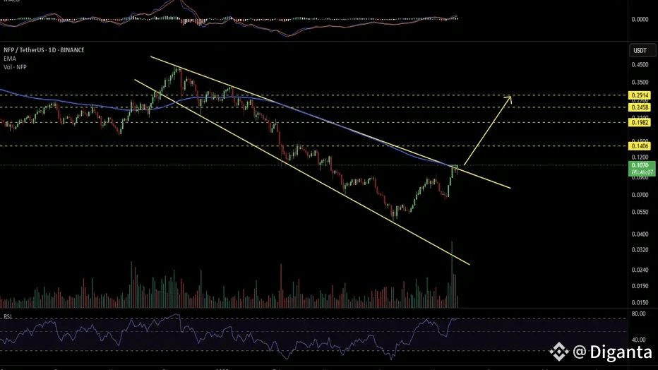 🚀 NFP/USDT: Breaking Out of the Wedge – Is a 170% Surge on the Horizon ...