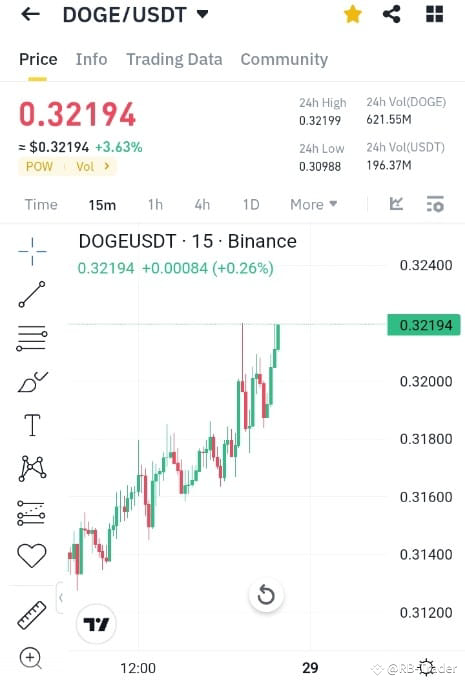 $DOGE /USDT Technical Analysis 🚀 The DOGE/USDT pair is c | RB Trader Official on Binance Square