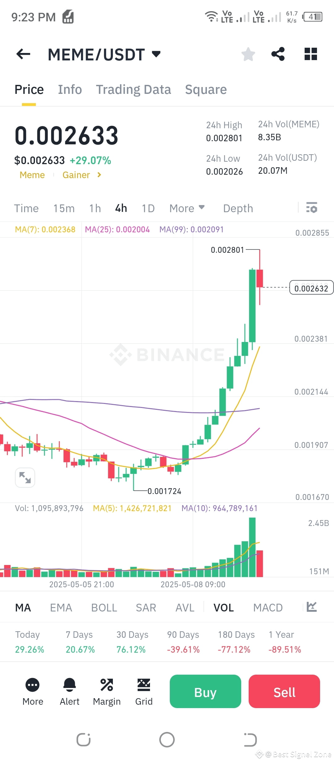 📈 MEME/USDT 4-Hour Market Snapshot – May 9, 2025 Over the | Fbr box on ...