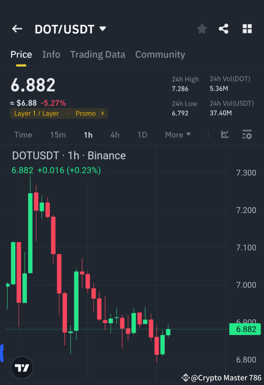 $DOT 📊 DOT/USDT Technical Analysis: Eyeing the Next Big B | Crypto Master 786 on Binance Square