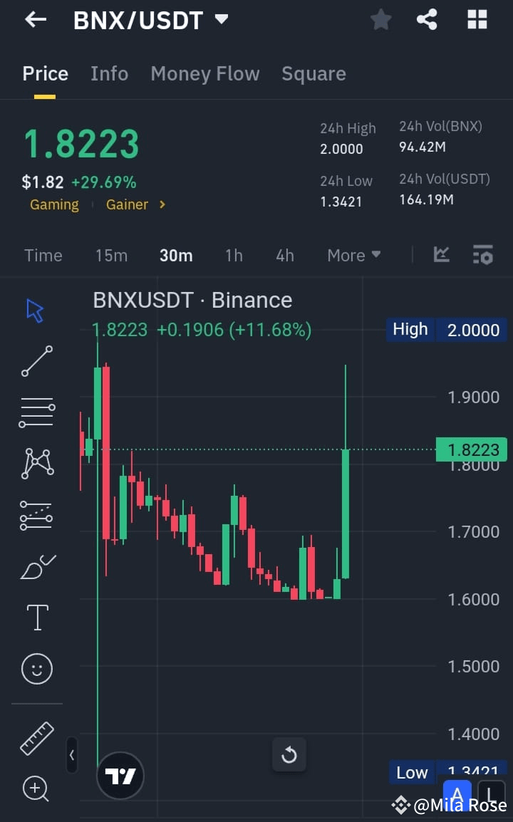 $BNX /USDT Strong Bullish Momentum Continue 🔥💯 Ready For | Mila Rose on Binance Square