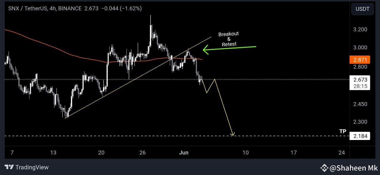 $SNX /USDT chart analysis - 4H $SNX is currently in a downt | Shaheen Mk on Binance Square