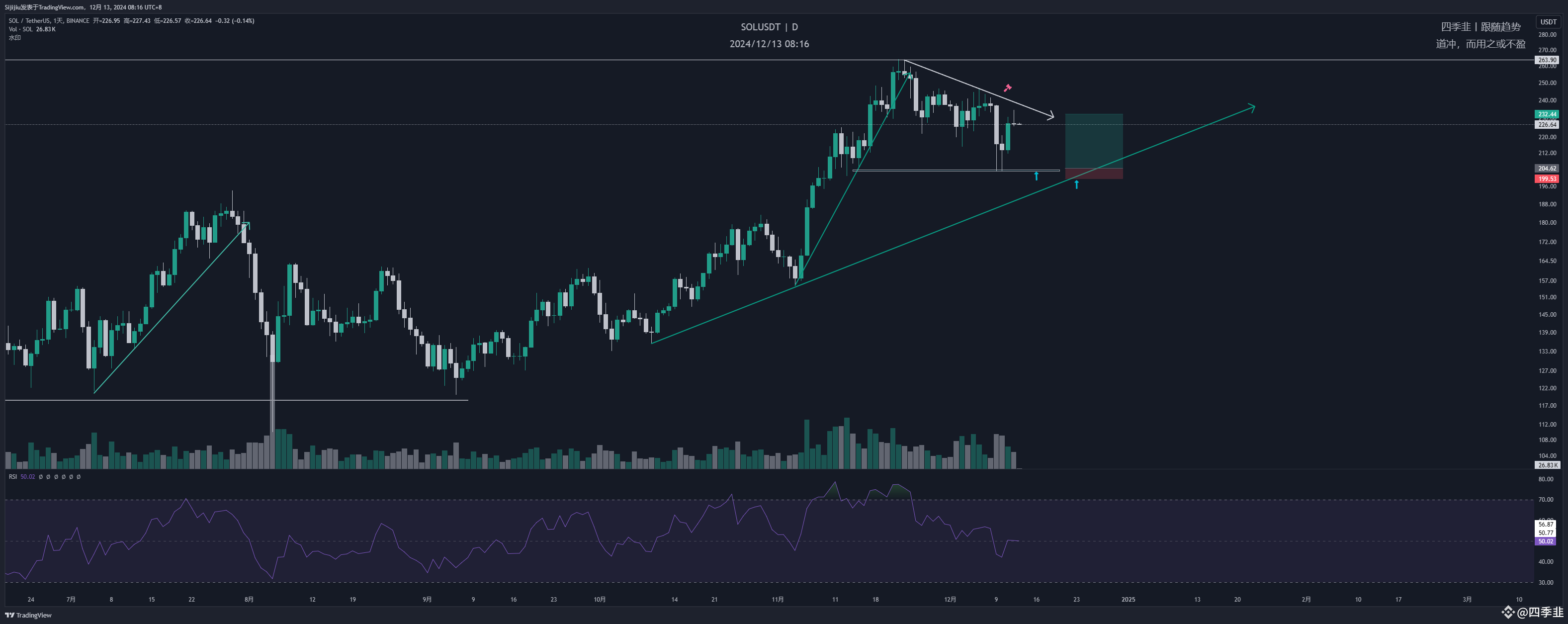 $BNB $SOL Asso has a similar structure to bn coin Consolidat | 四季韭 on ...
