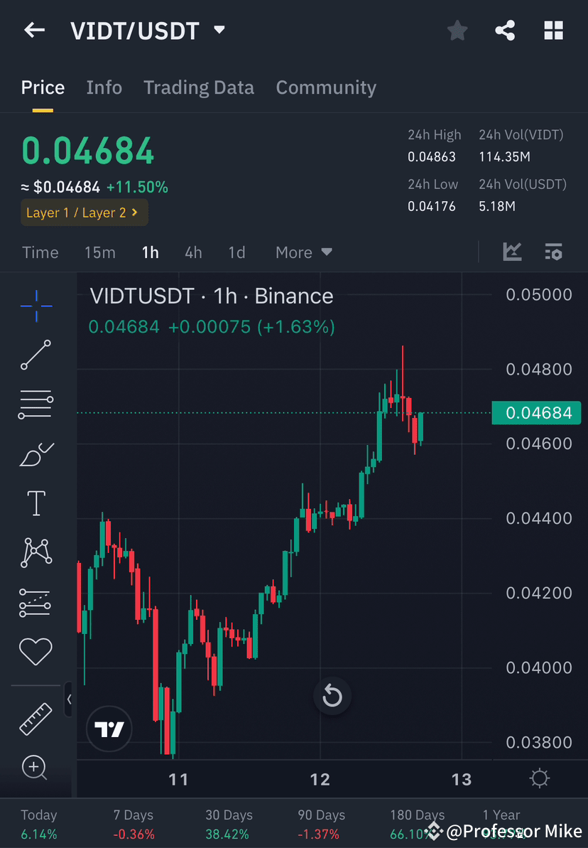 $VIDT /USDT Bull Run Alert – Enter NOW for Massive Gains! 🔥 | Professor Mike on Binance Square