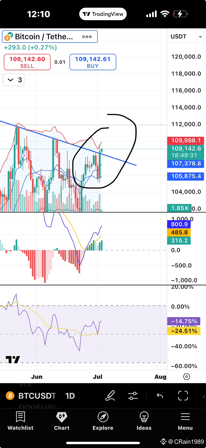 Analysis $BTC on July 3: - Daily Frame: BTC yesterday after | CRain1989 ...