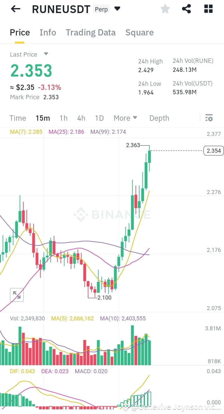 Long 💘RUNE/USDT 🚏Entry zone : 2.0651 - 2.1268 🎯Targe | Monty Langsdale dfJa on Binance Square