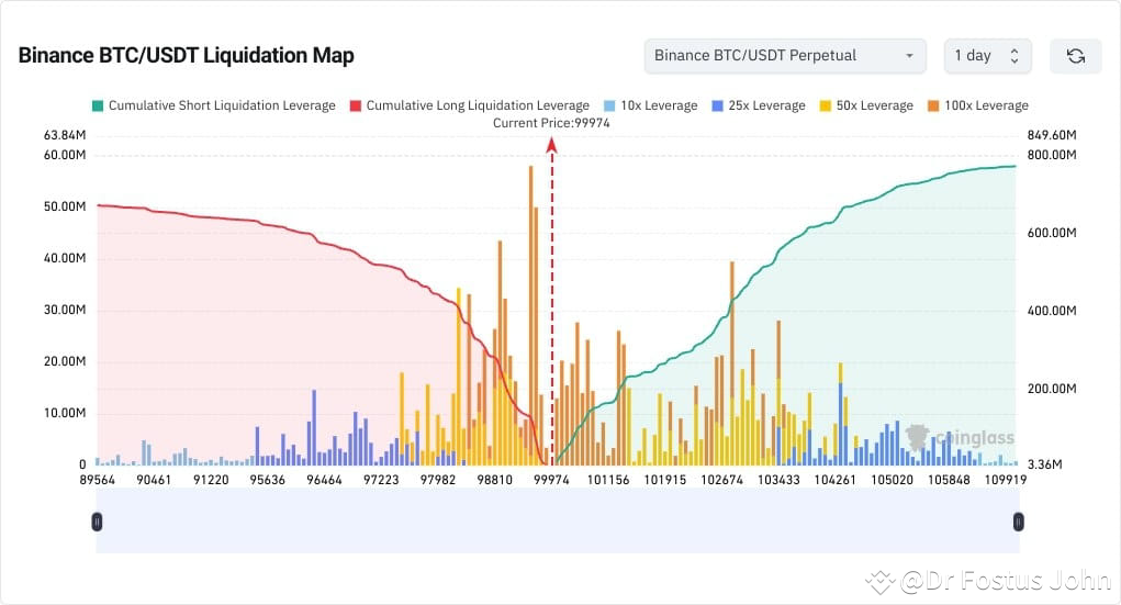 $BTC This chart shows the Binance BTC/USDT Liquidation Map | Dr Fostus ...