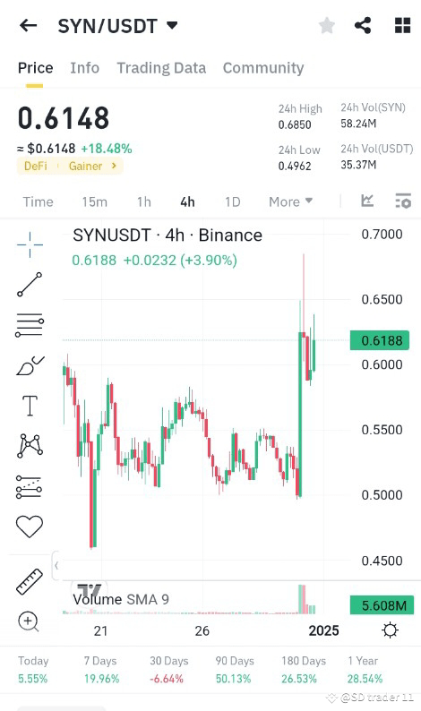 🚀 $SYN /USDT on Binance - Market Update! 🚀 📉 Current Pri | SD trader 11 on Binance Square
