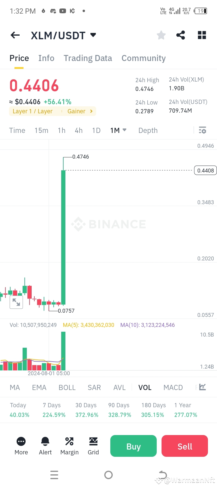 #COSSocialFiRevolution $XLM XLM 1 month Chart 📉 0.07 to 0.4 | Master ...