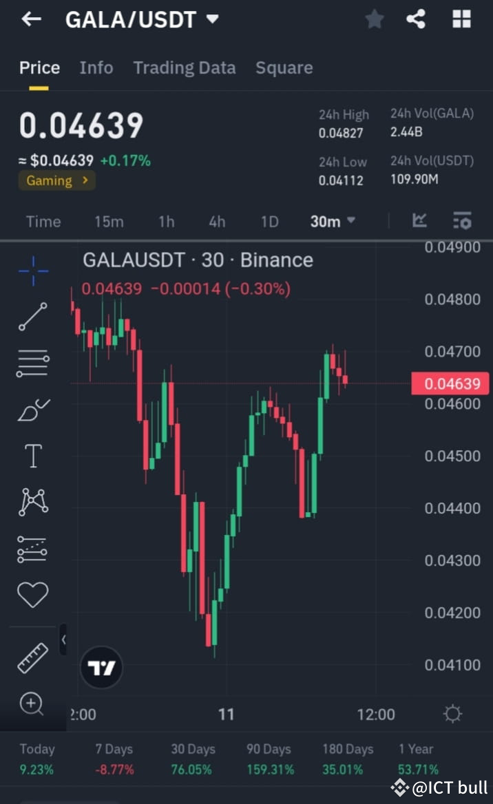🚨 $GALA /USDT ALERT: Consolidation Before a Major Breakout? | ICT bull on Binance Square