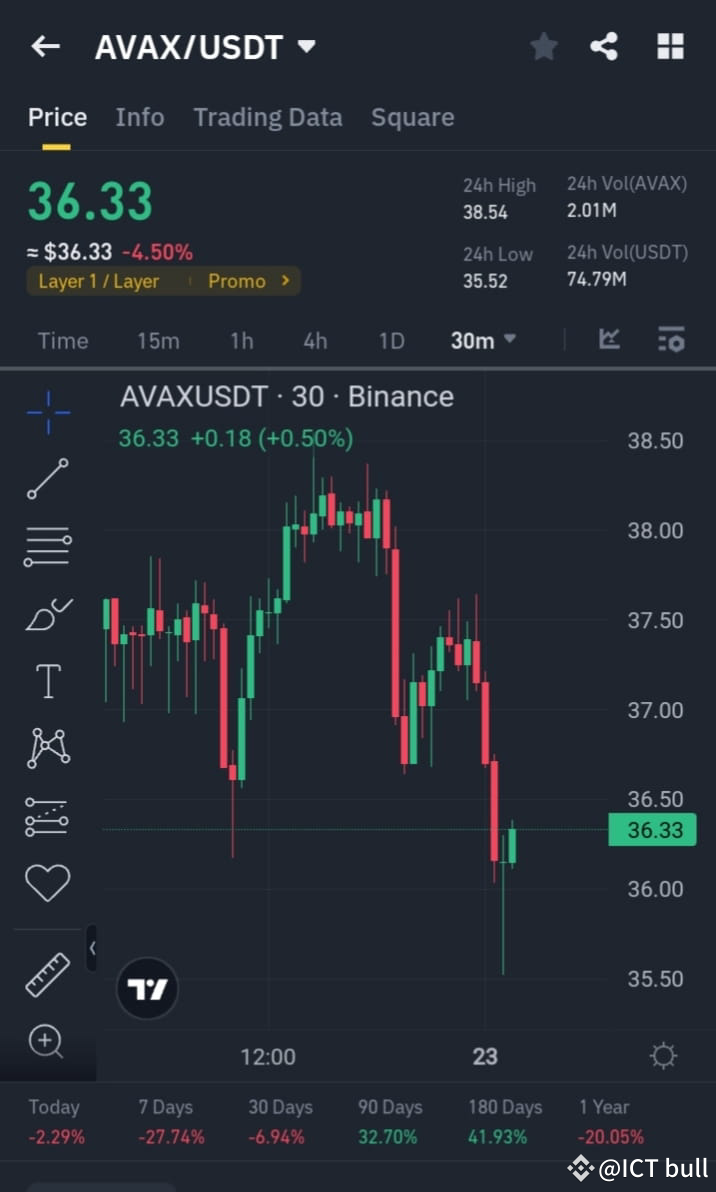 Binance Technical Analysis: $AVAX /USDT Current Price: $36. | ICT bull on Binance Square