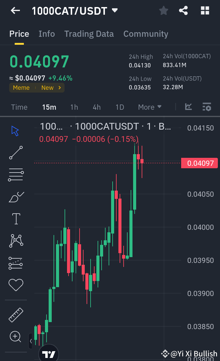 🔥🔥🔥🚀 $1000CAT /USDT Technical Analysis Update! 🚀 The | Yi Xi Bullish on Binance Square