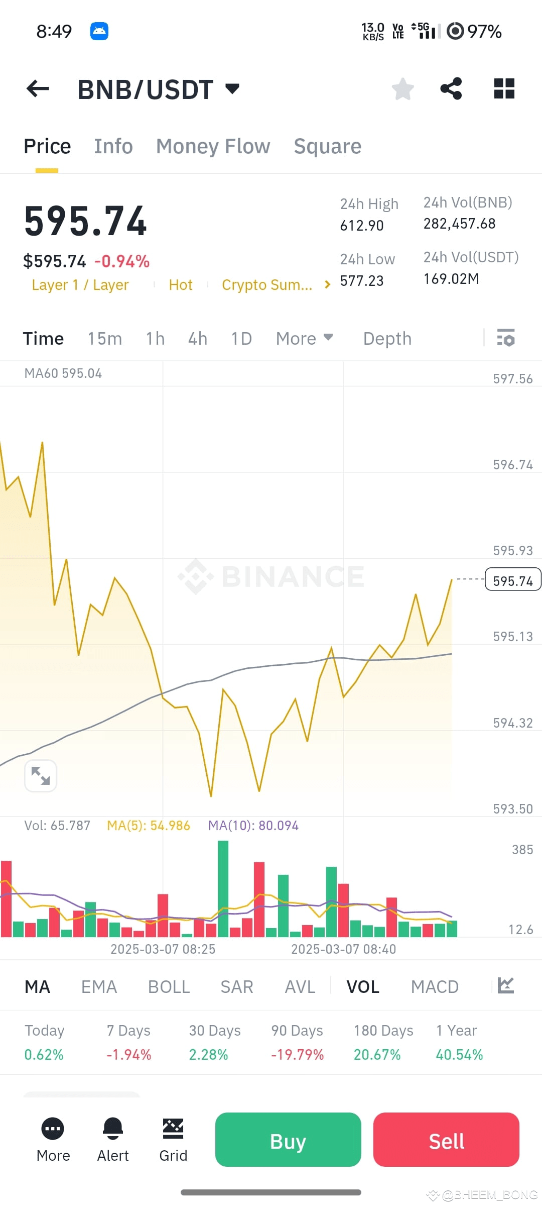 $BNB off to a strong start! Keep a close watch, as it has t | BHEEM_BONG on Binance Square