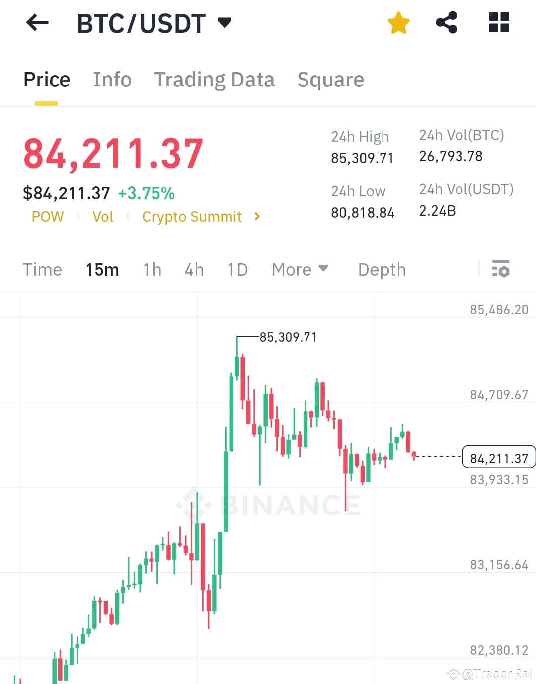 🚀 Bitcoin Takes Off! 🚀 💰 $BTC /USDT at $84,211.37 (+3.75 | Trader Rai on Binance Square