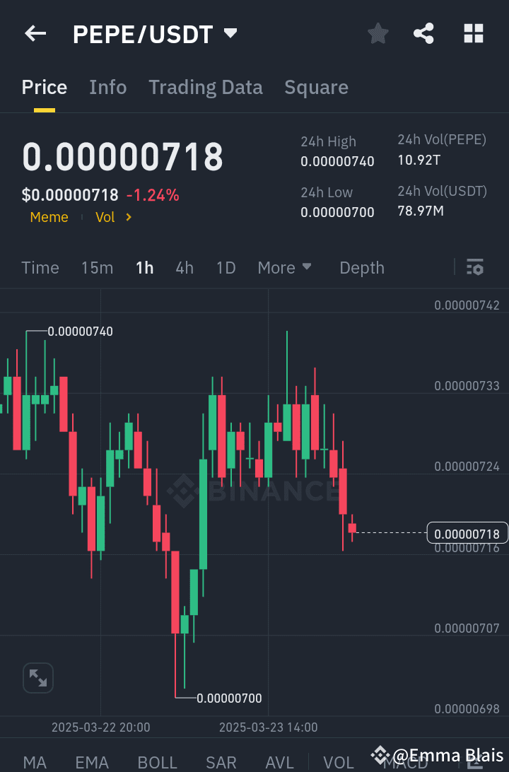 🐸 $PEPE /USDT – Meme Coin Ready to Explode? 🚀🔥 $PEPE is | Emma Blais on Binance Square
