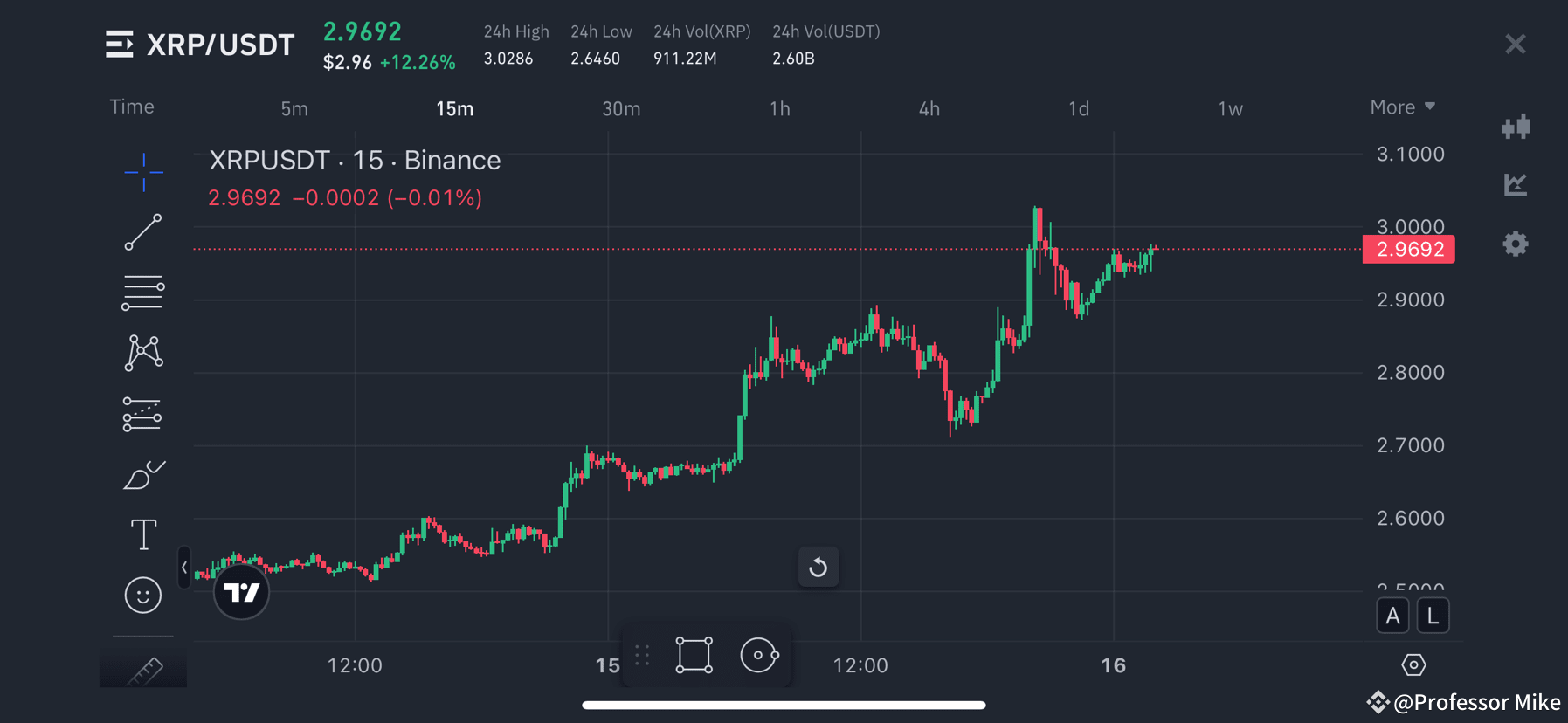 $XRP /USDT Analysis (15m Chart)💯🔥🔥 The chart reveals a bu | Professor Mike on Binance Square