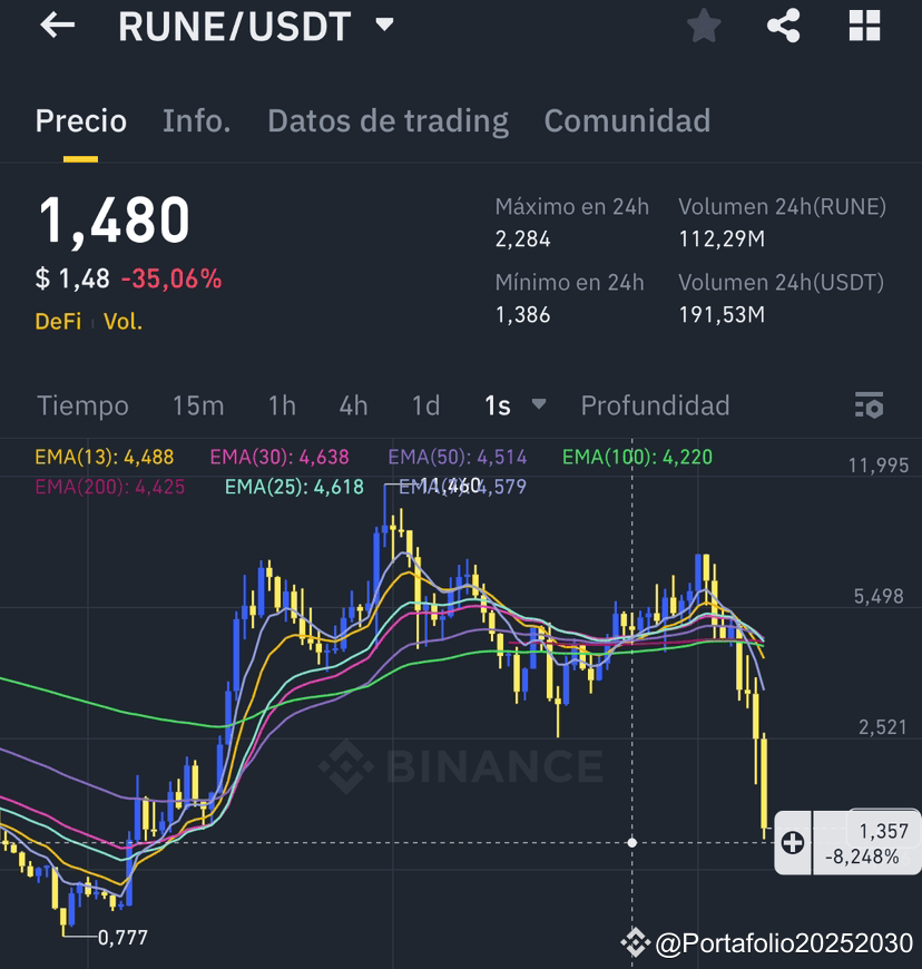 $RUNE If it doesn't stop falling here, it could go to 1 and ...