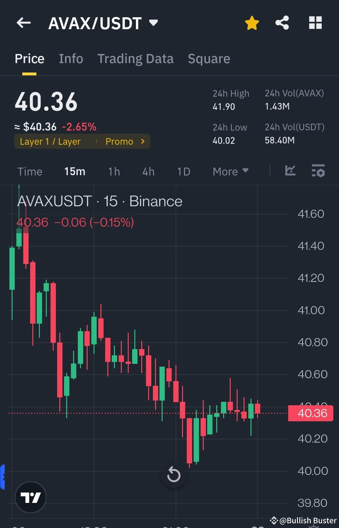 $AVAX 🔥 AVAX/USD Update: Trading at $40.36 🔥 The AVAX/U | AlphaAnalyst on Binance Square
