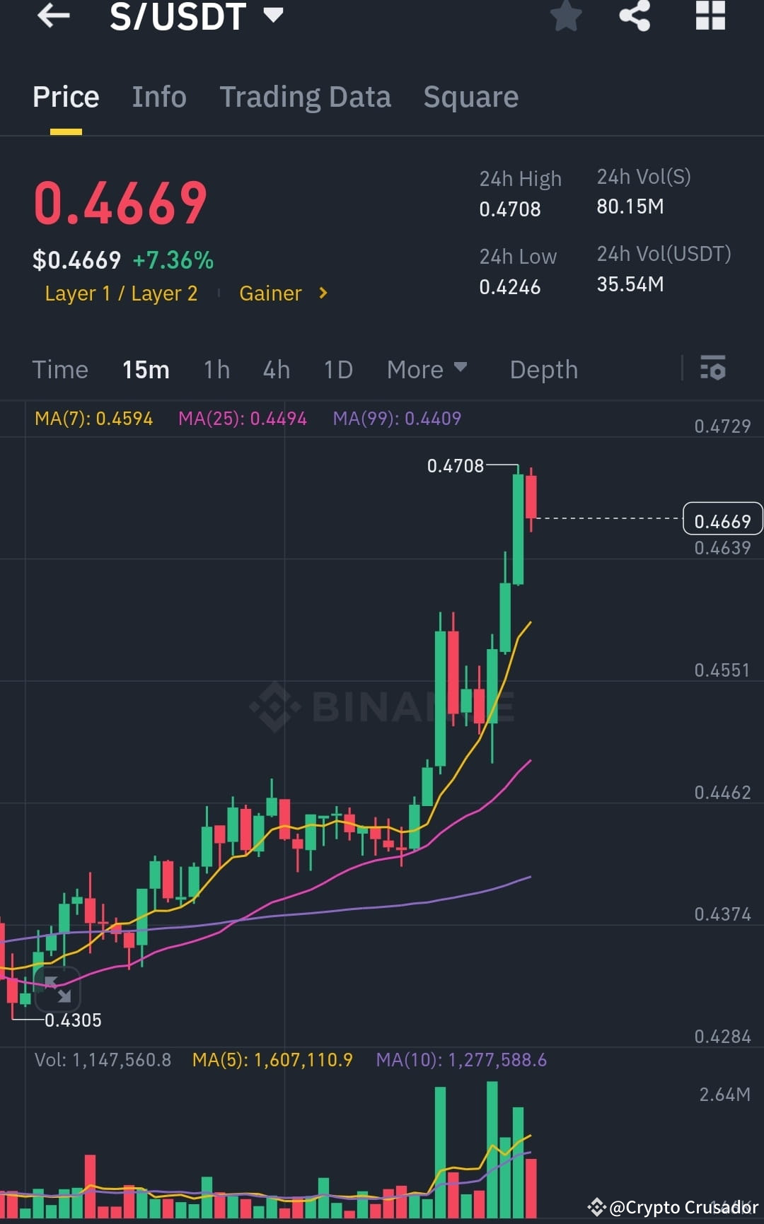 $S /USDT Trading Signal - Strong Uptrend Momentum 🚀 S is | Crypto Crusador on Binance Square