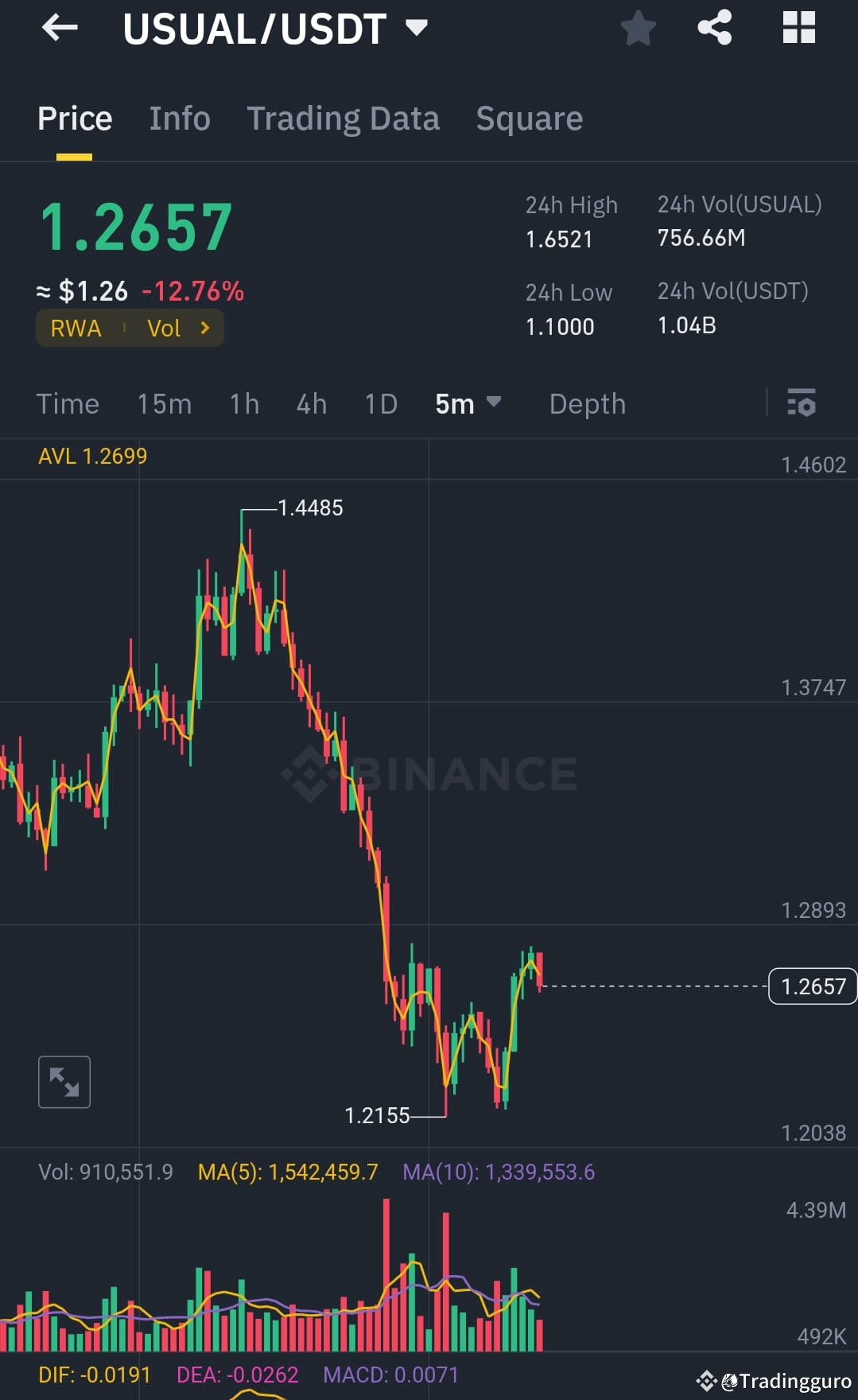 🚀 $USUAL /USDT Alert: Quick Recovery in Play! 🚀 Current P | Tradingguro on Binance Square