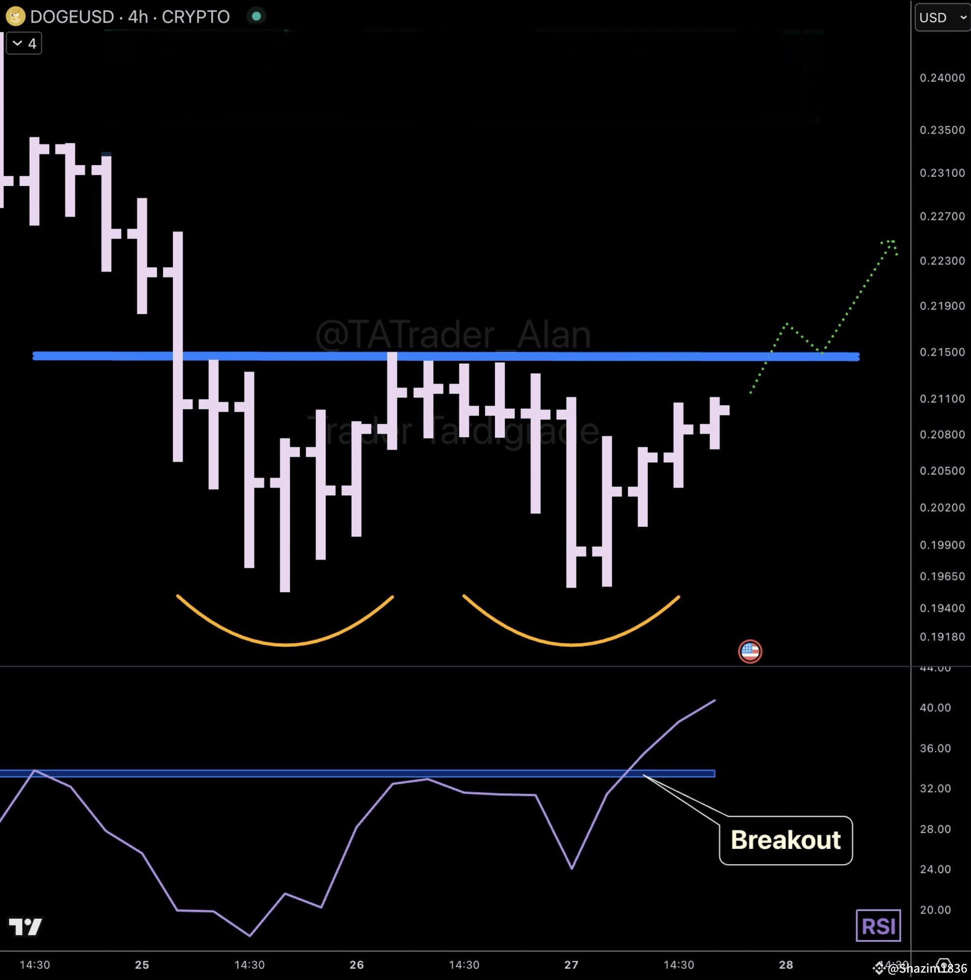 #Dogecoin forms a Double Bottom pattern 🔥 The RSI indicates | crypto ...