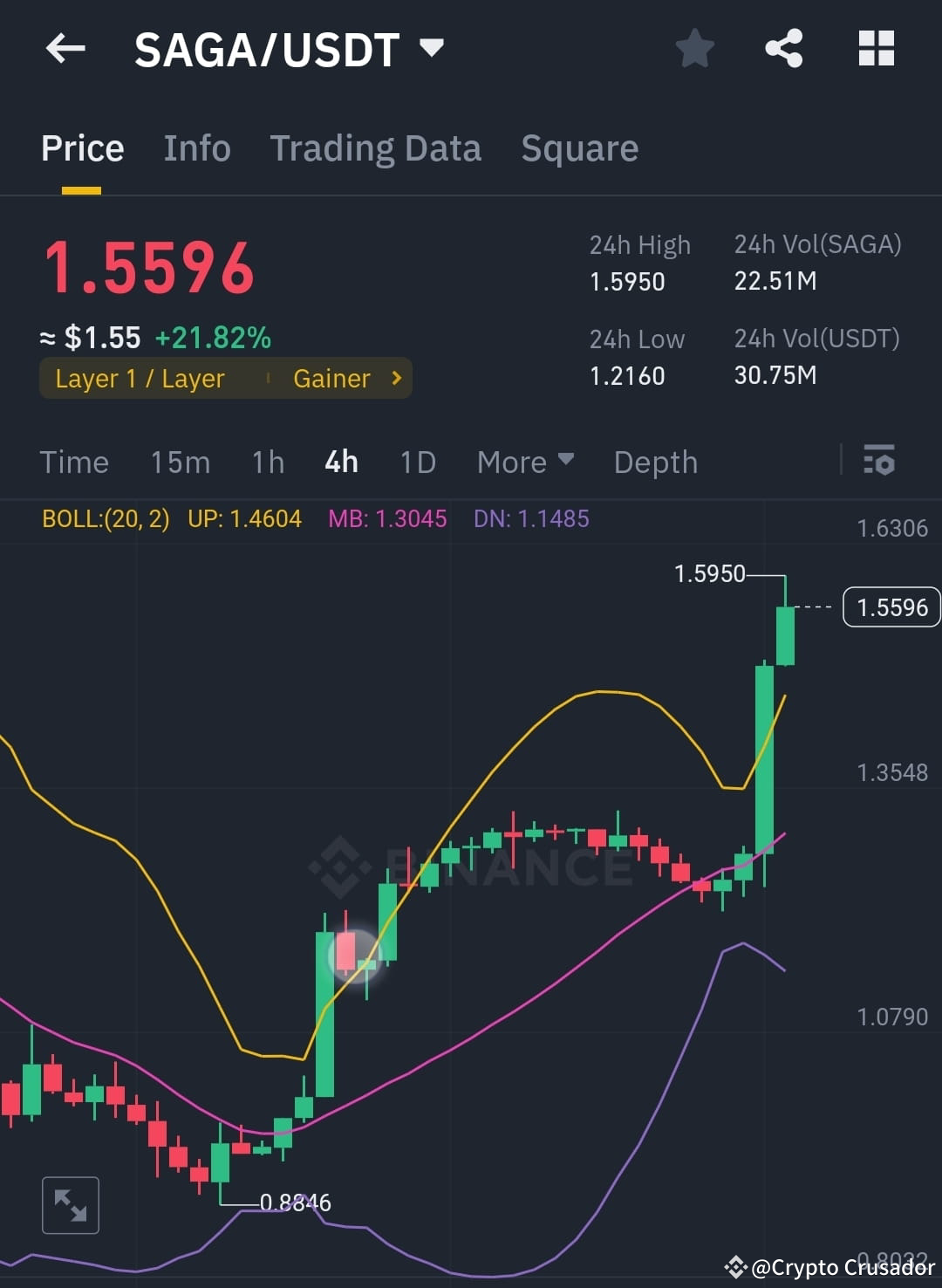 #Saga Bullish Momentum 🚀🚀🚀 🔥🔥🔥 🌟 Technical analysis o | Crypto Crusador on Binance Square